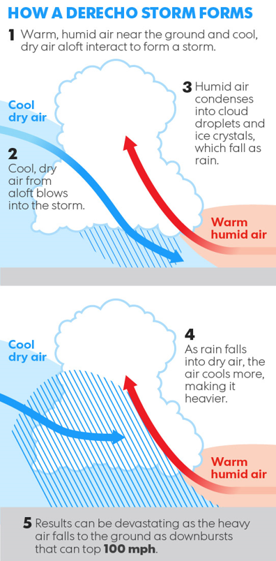 The Big Spring Storm: Experts Confirm It was Not a Tornado – Climate ...